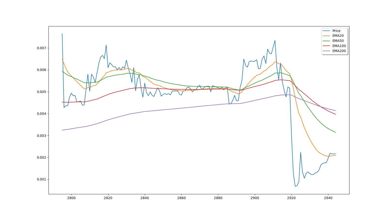 Delphy Exponential Moving Averages