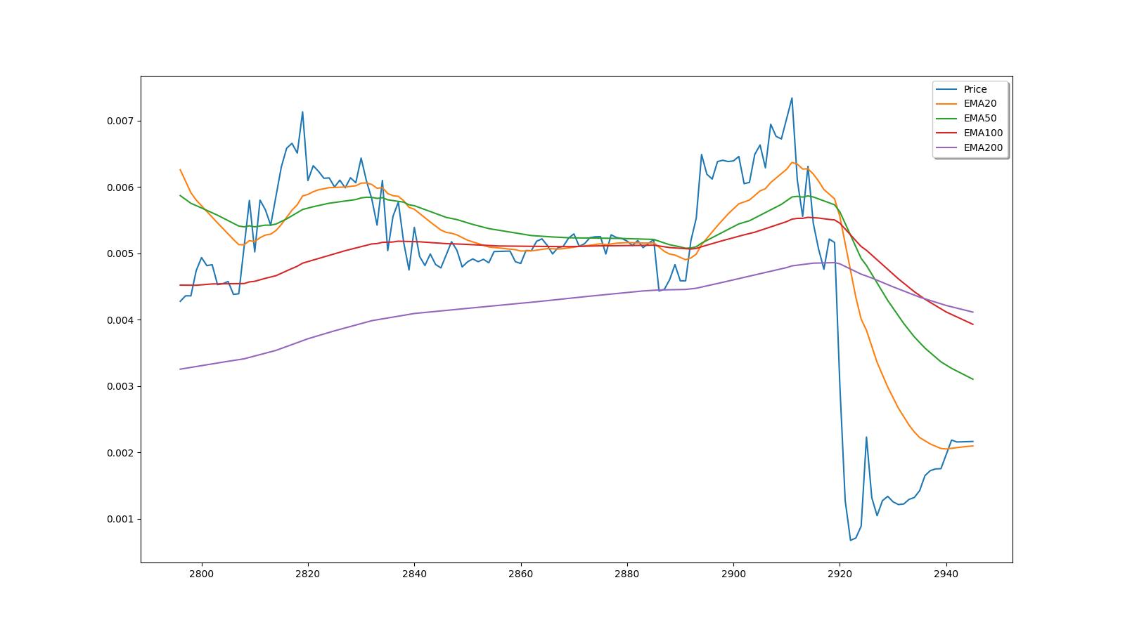 Delphy Exponential Moving Averages