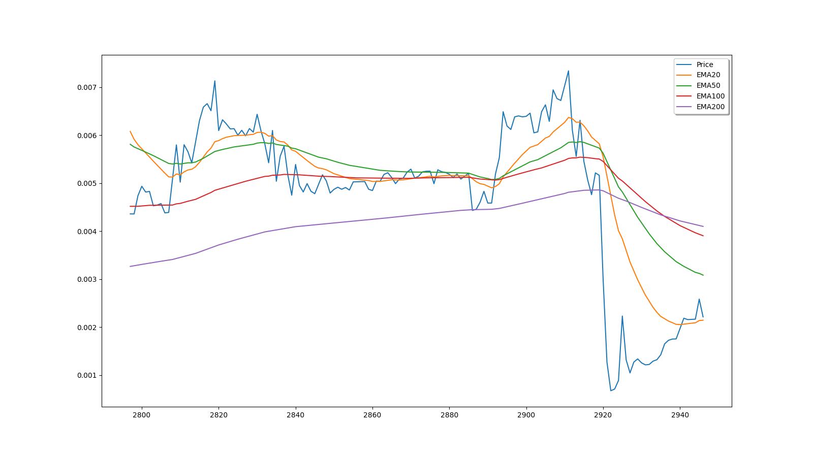 Delphy Exponential Moving Averages
