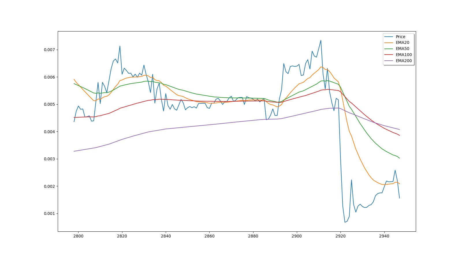 Delphy Exponential Moving Averages