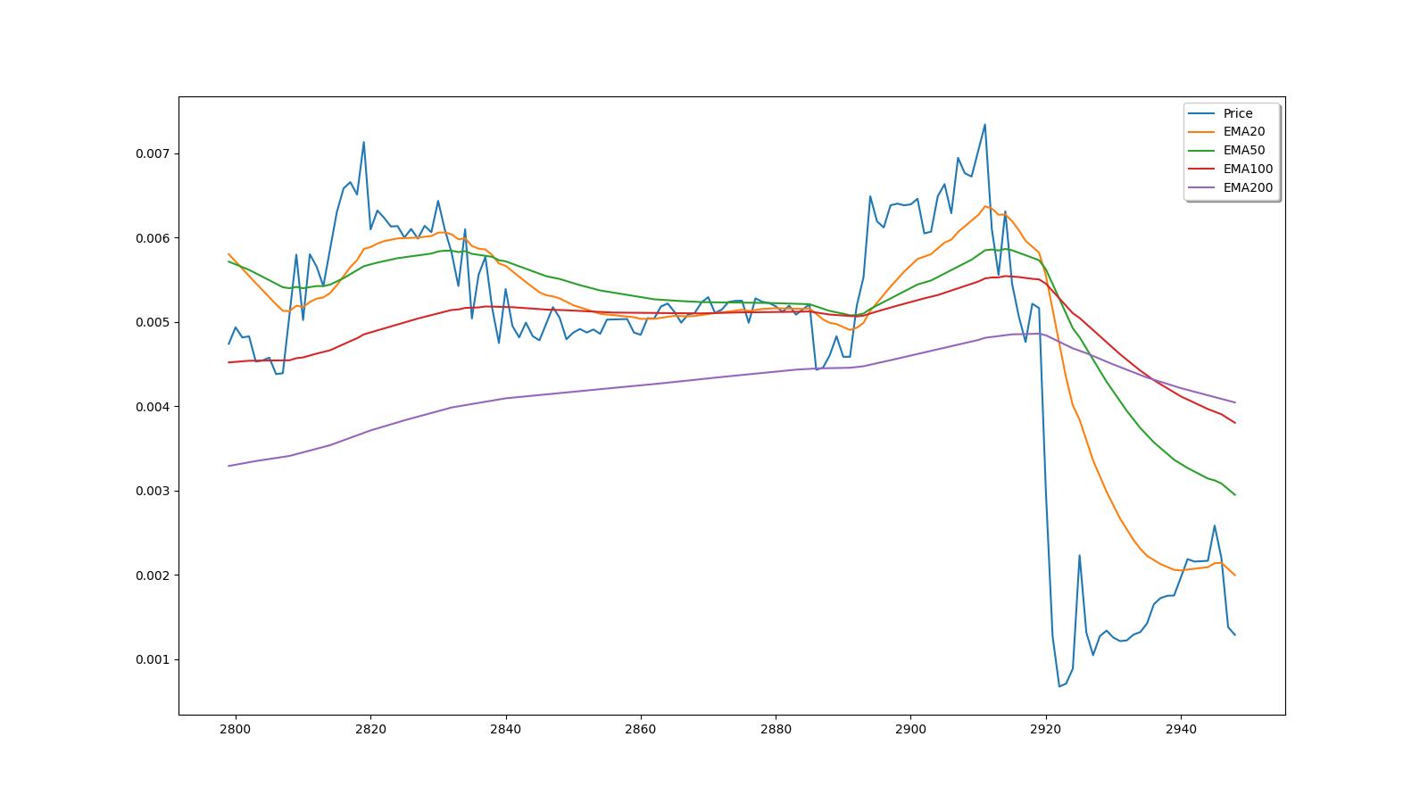 Delphy Exponential Moving Averages
