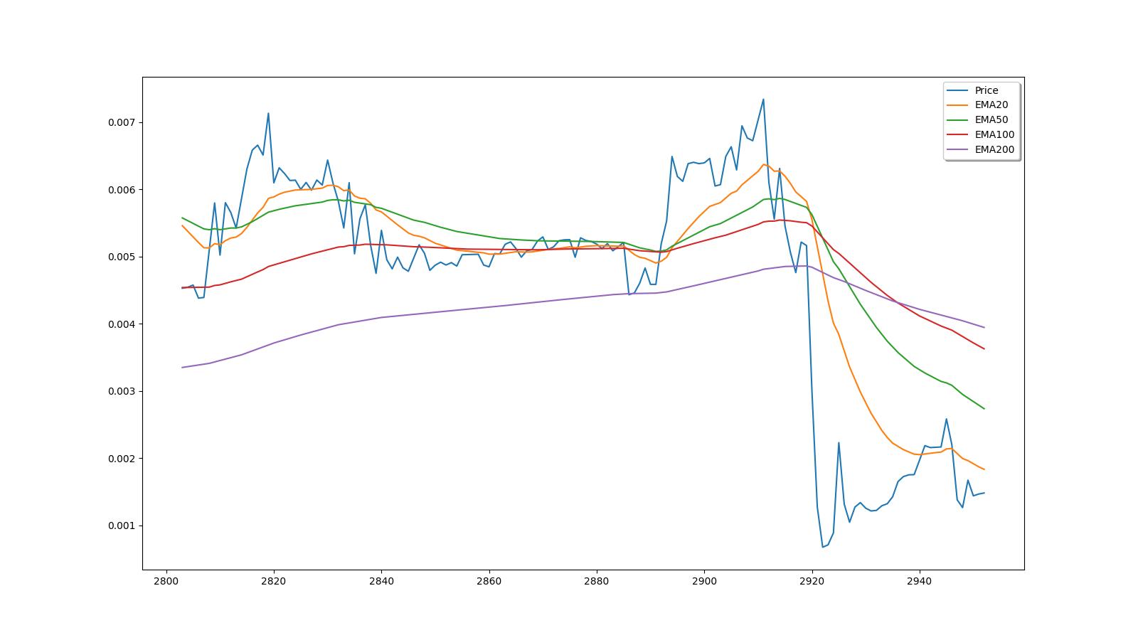 Delphy Exponential Moving Averages