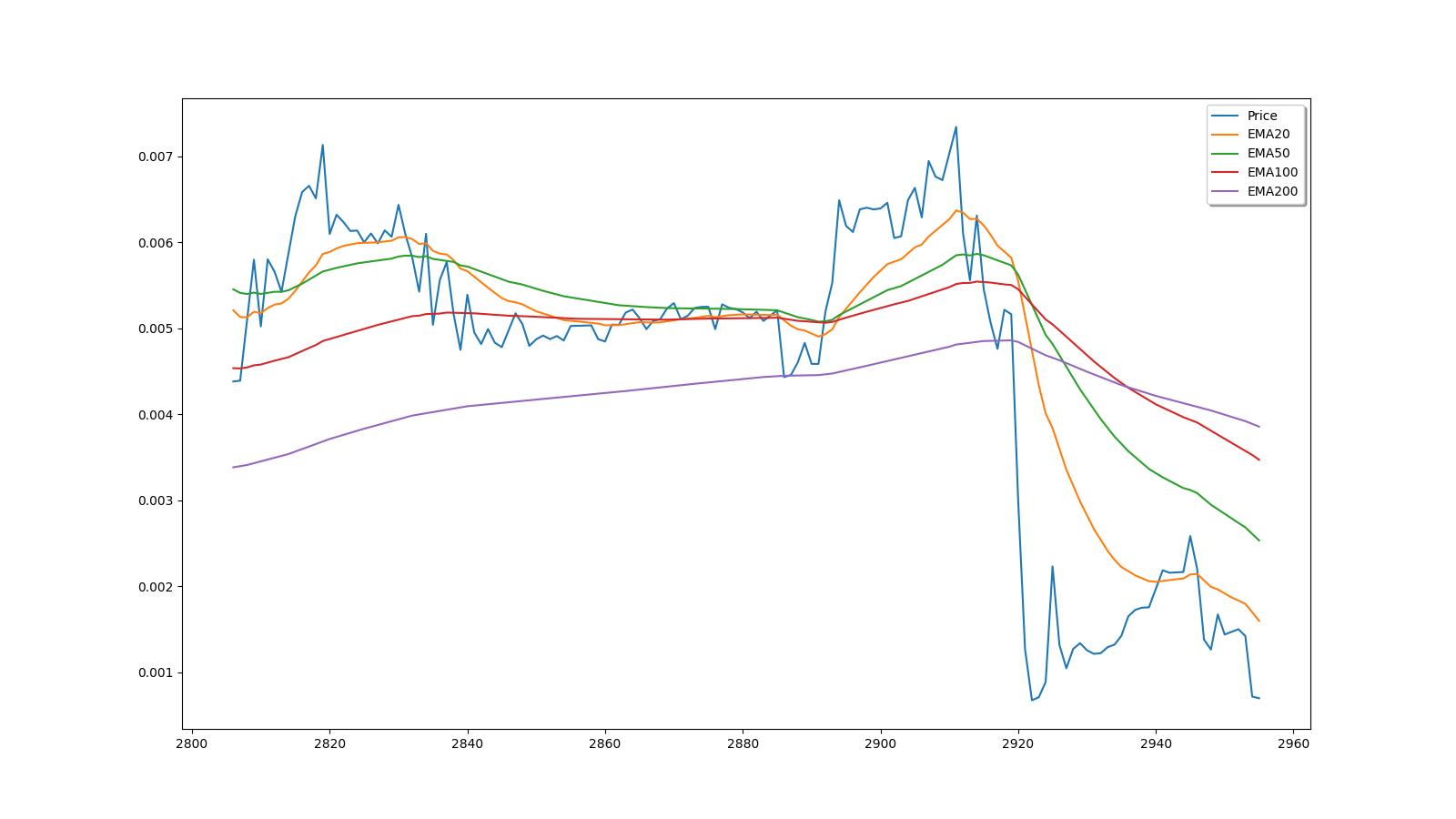 天算 Exponential Moving Averages