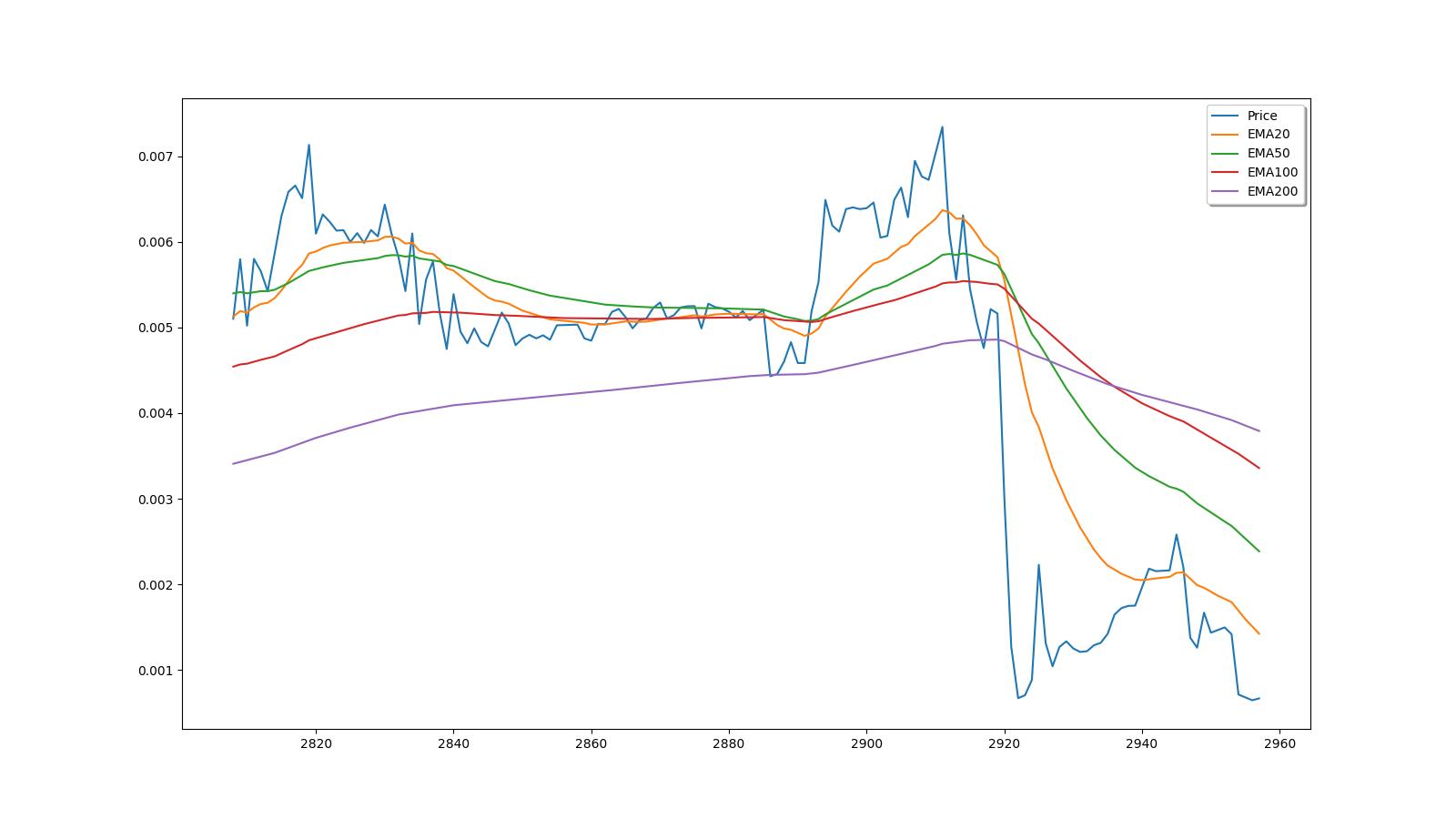 Delphy Exponential Moving Averages