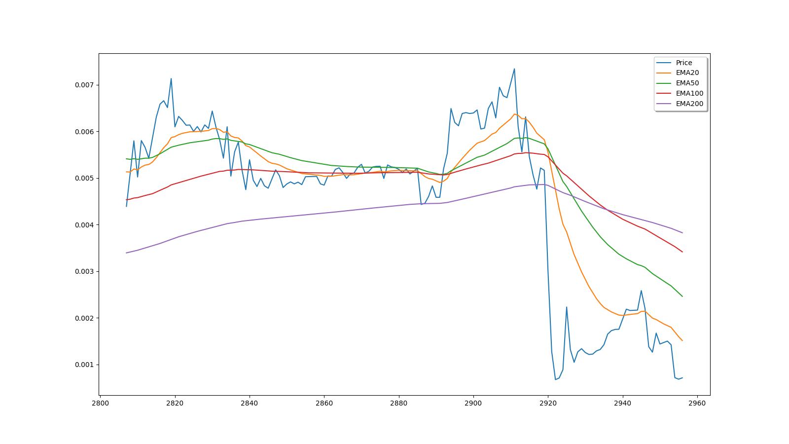 Delphy Exponential Moving Averages