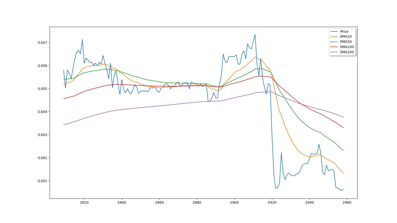 Delphy Exponential Moving Averages