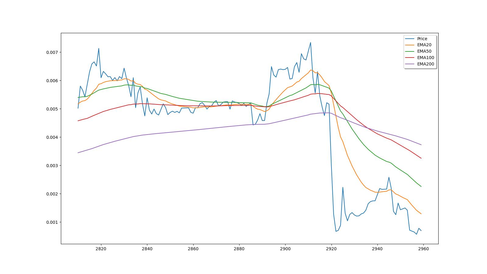 Delphy Exponential Moving Averages