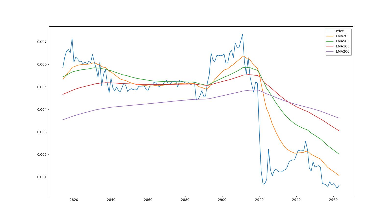 Delphy Exponential Moving Averages