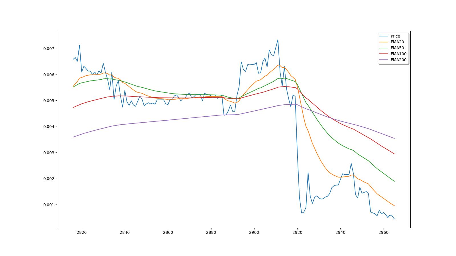 Delphy Exponential Moving Averages