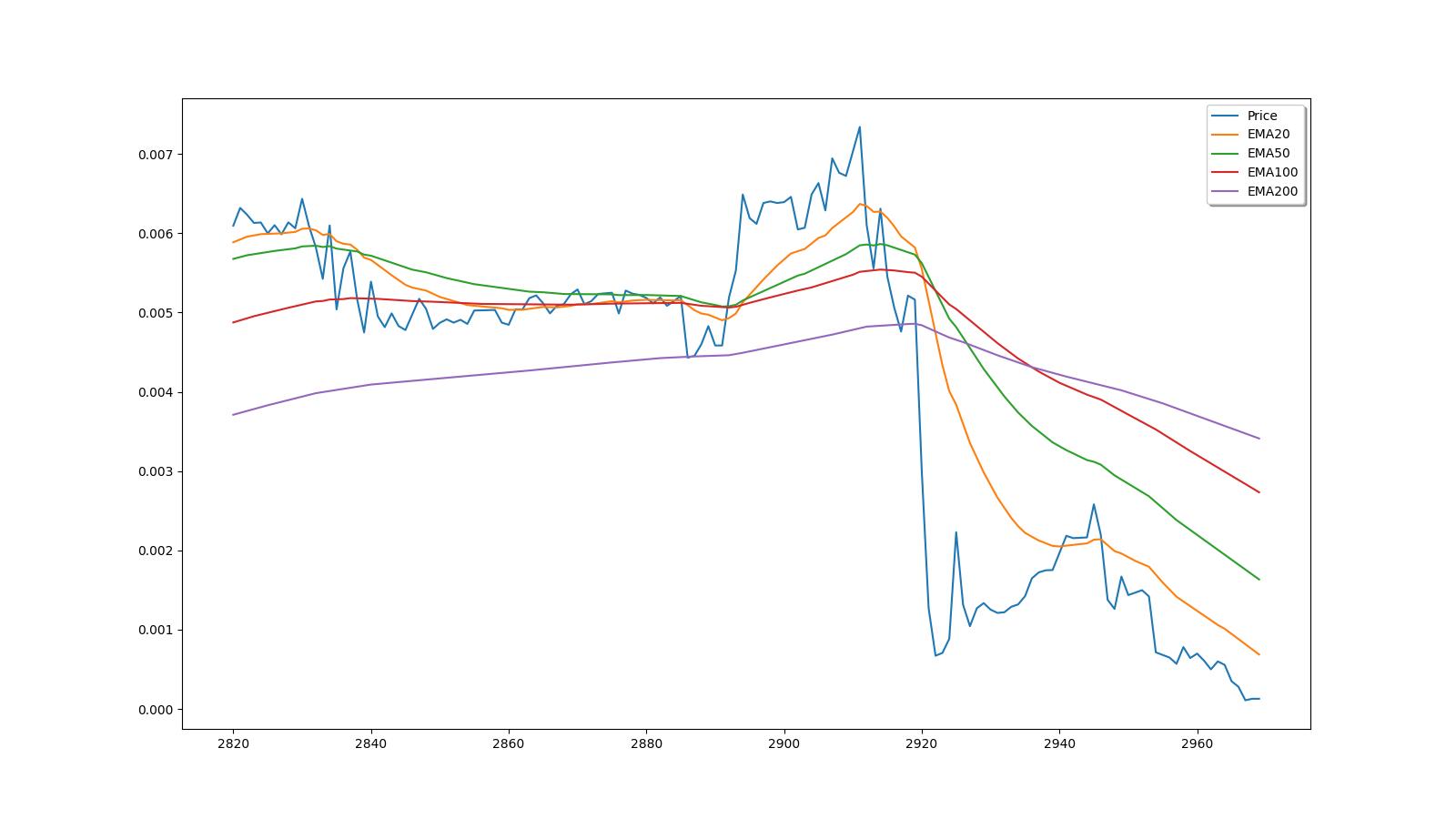 Delphy Exponential Moving Averages
