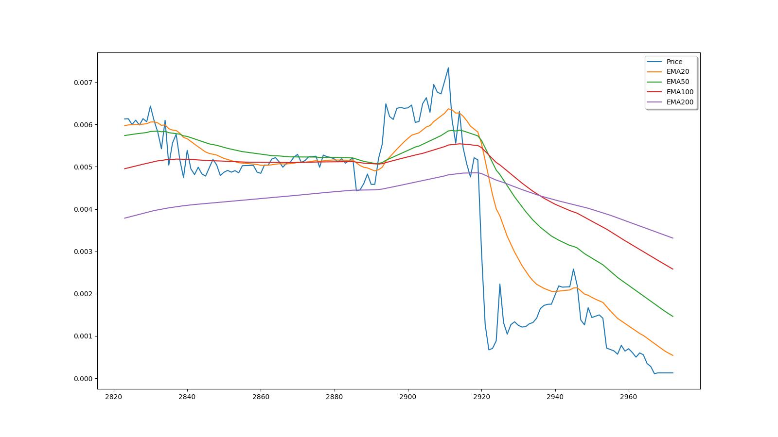 Delphy Exponential Moving Averages