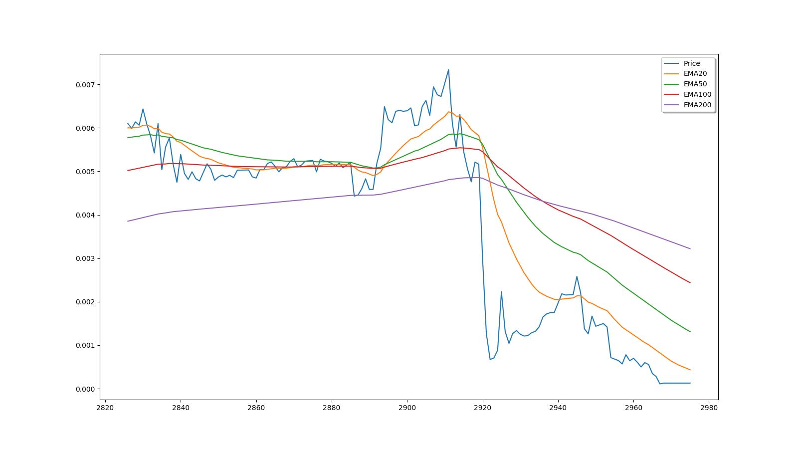 Delphy Exponential Moving Averages