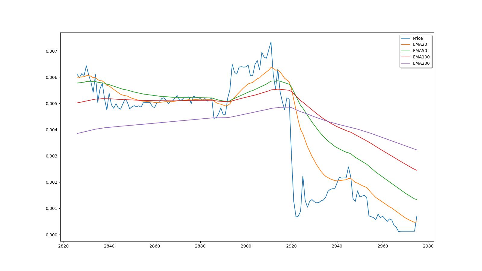 Delphy Exponential Moving Averages