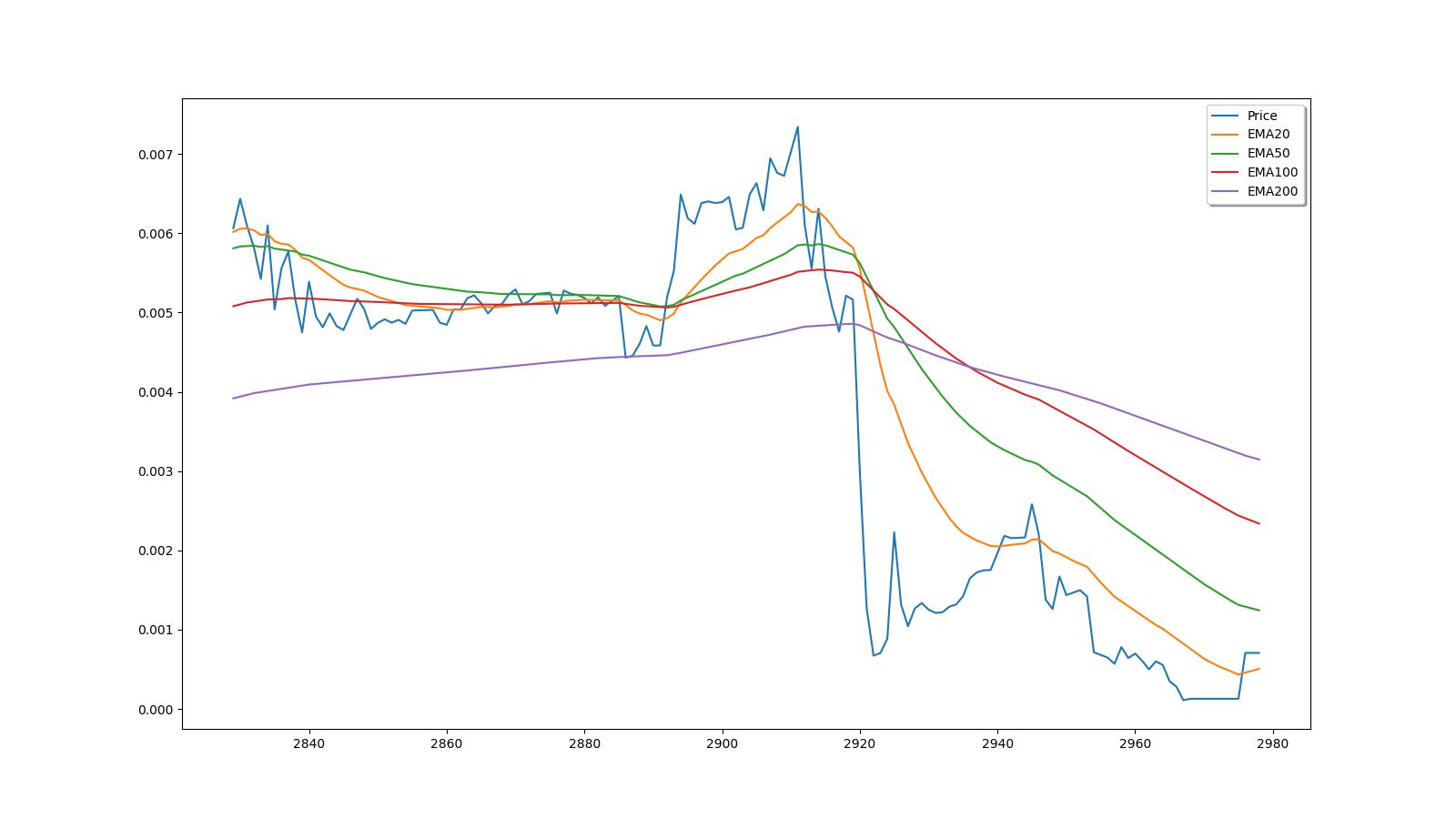 Delphy Exponential Moving Averages