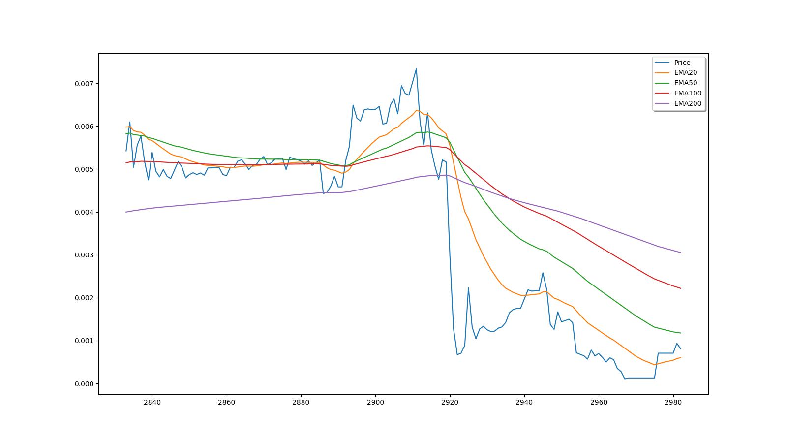 Delphy Exponential Moving Averages