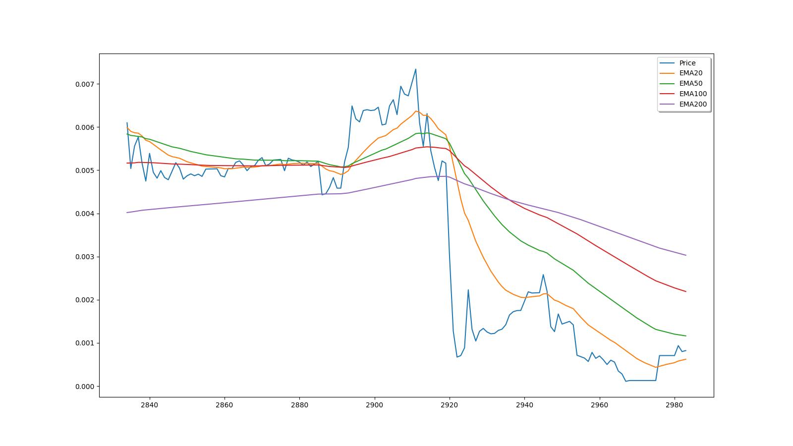 Delphy Exponential Moving Averages