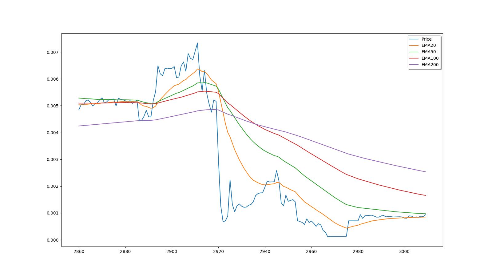 Delphy Exponential Moving Averages