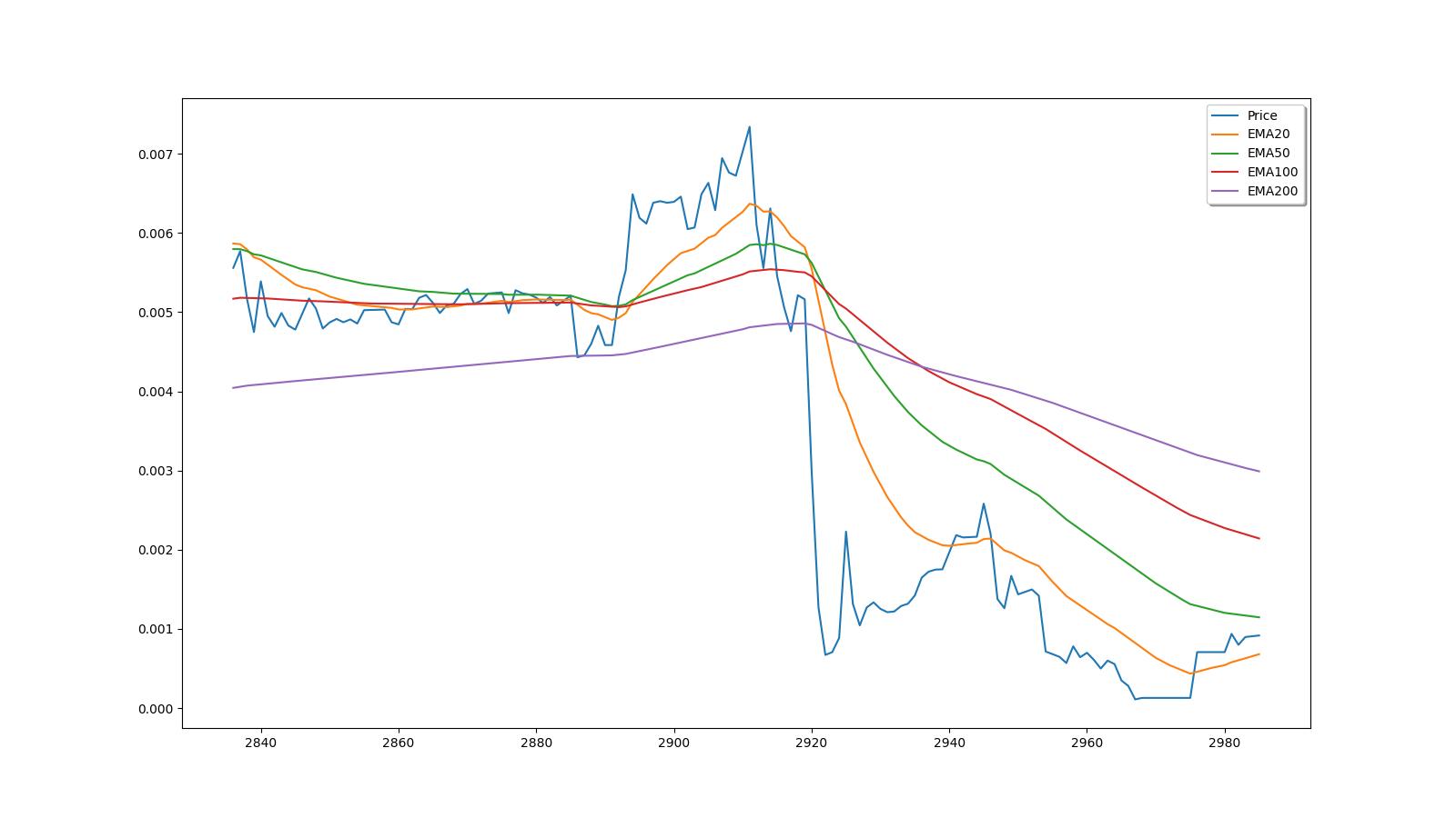 Delphy Exponential Moving Averages