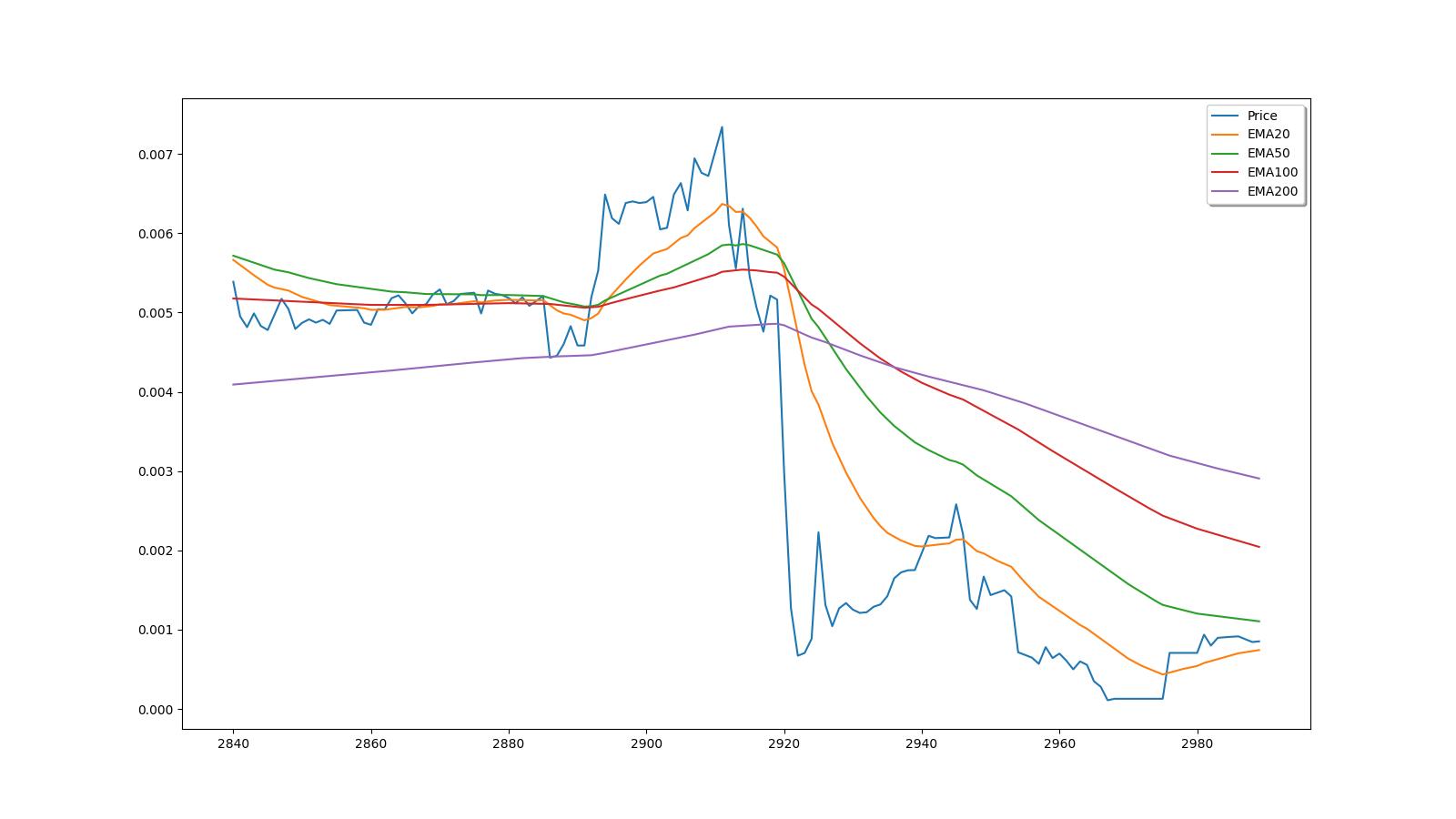 Delphy Exponential Moving Averages