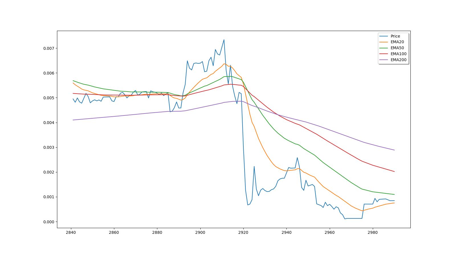 Delphy Exponential Moving Averages