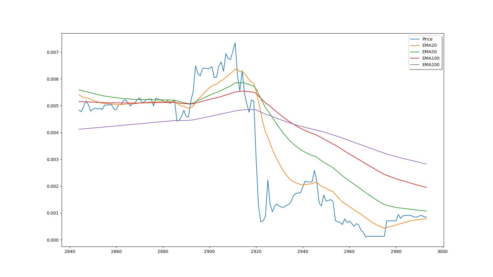 Delphy Exponential Moving Averages