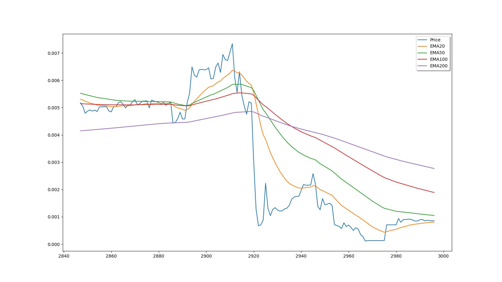 Delphy Exponential Moving Averages