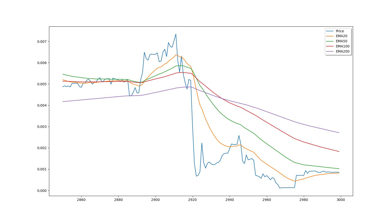 Delphy Exponential Moving Averages