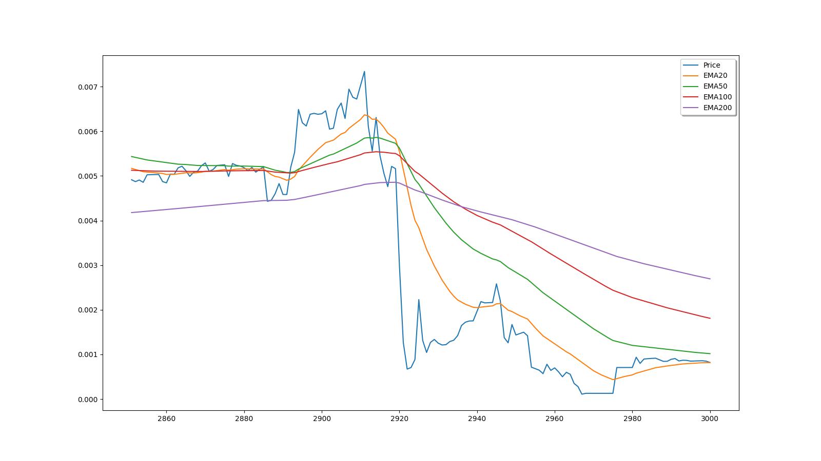 Delphy Exponential Moving Averages