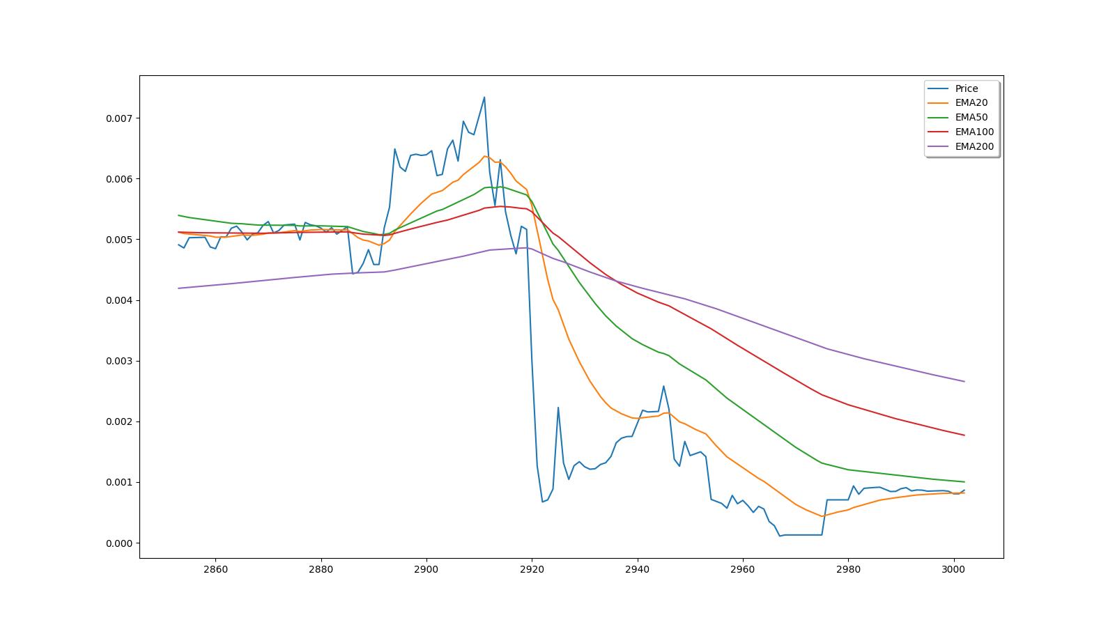 Delphy Exponential Moving Averages