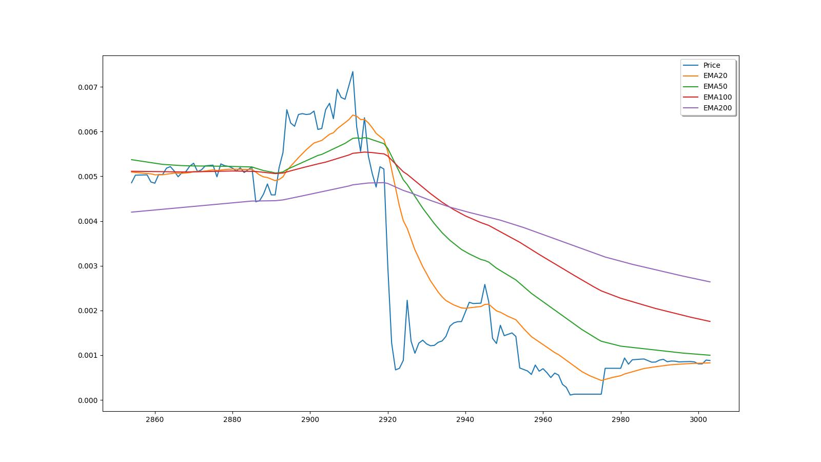Delphy Exponential Moving Averages