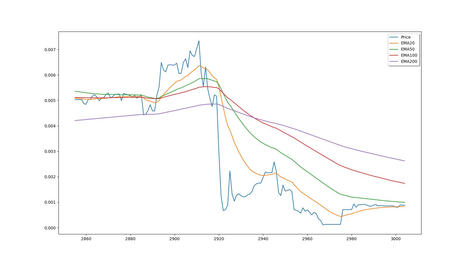 Delphy Exponential Moving Averages
