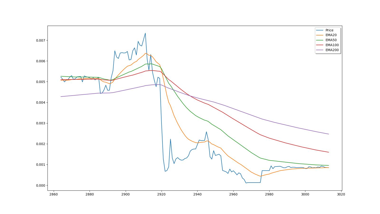 Delphy Exponential Moving Averages
