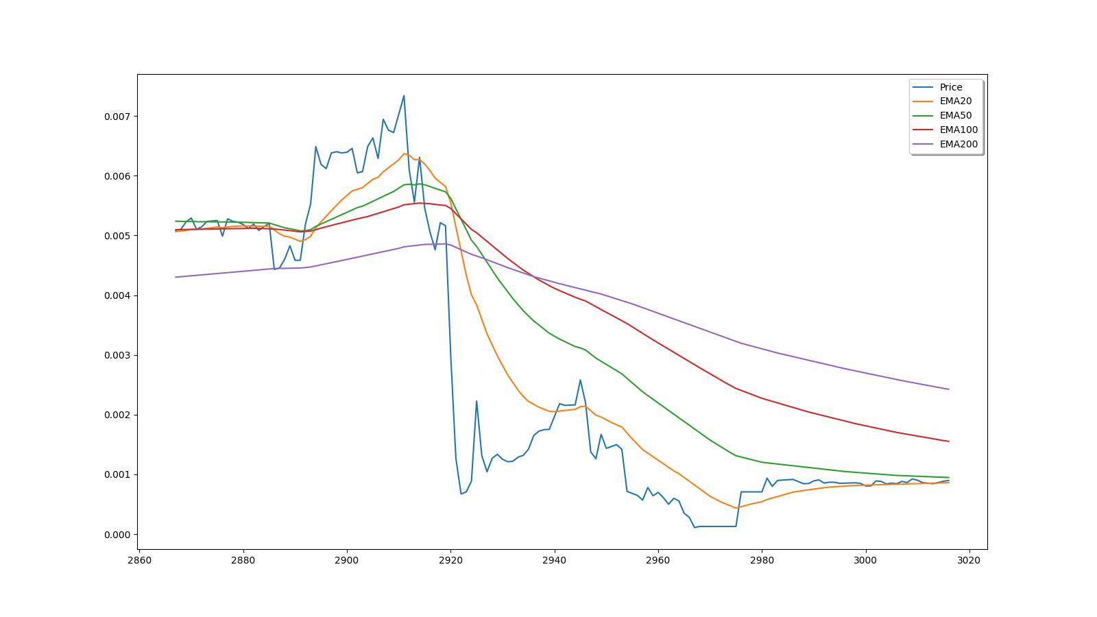 Delphy Exponential Moving Averages