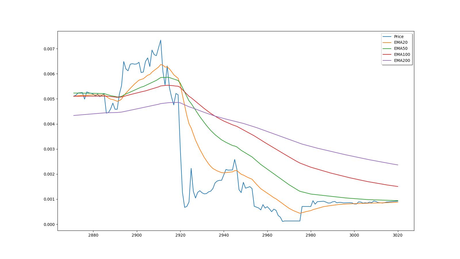 Delphy Exponential Moving Averages