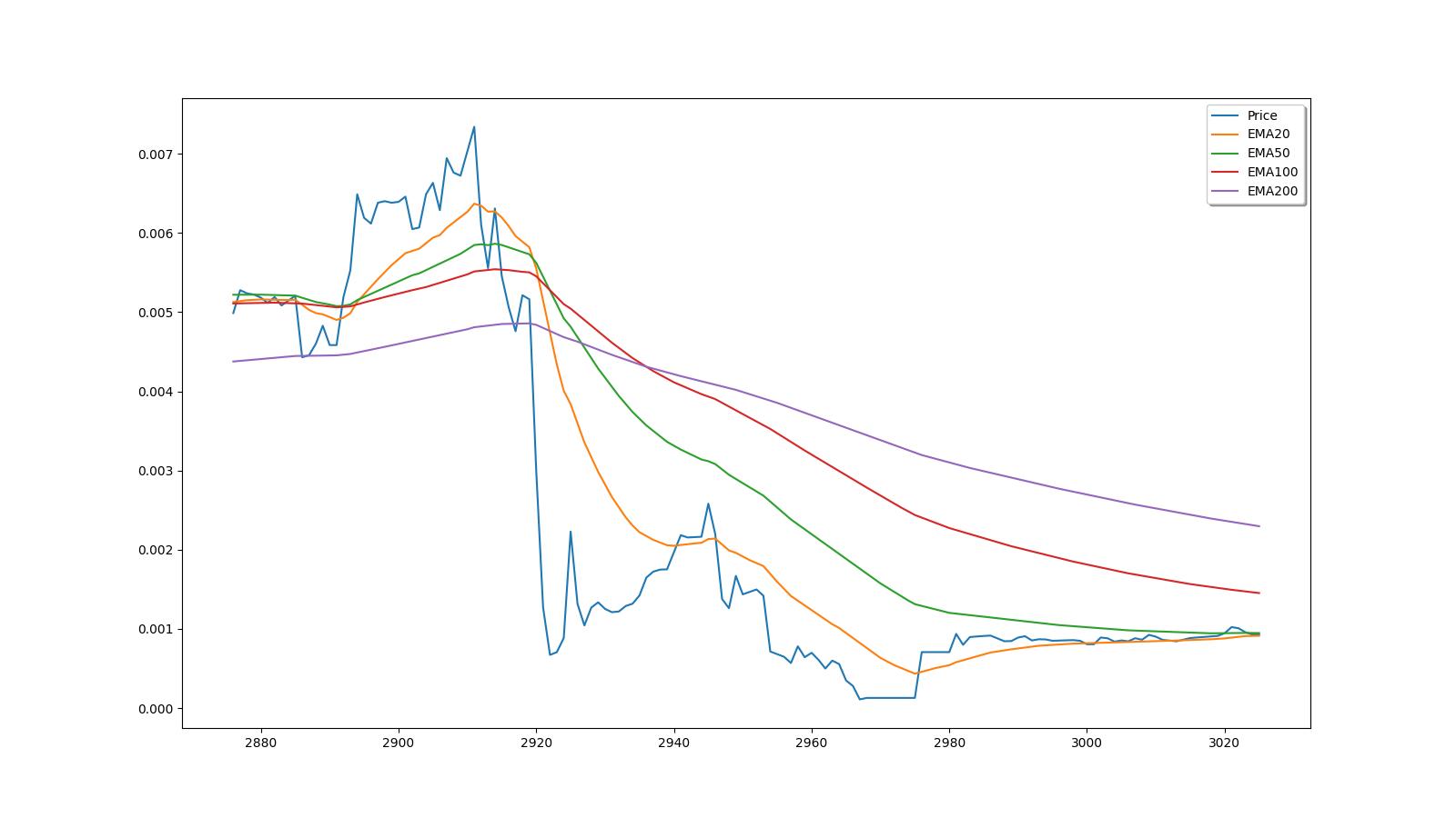 Delphy Exponential Moving Averages