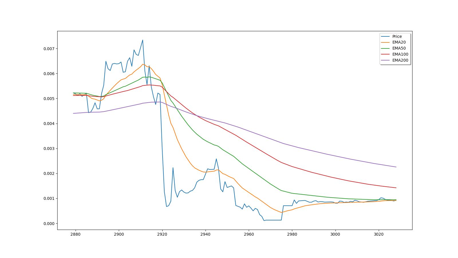 Delphy Exponential Moving Averages