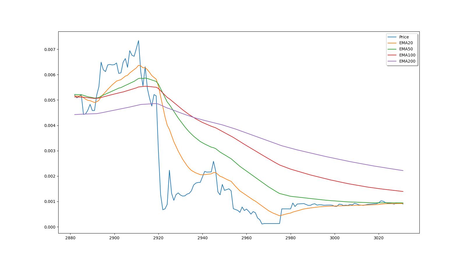 Delphy Exponential Moving Averages