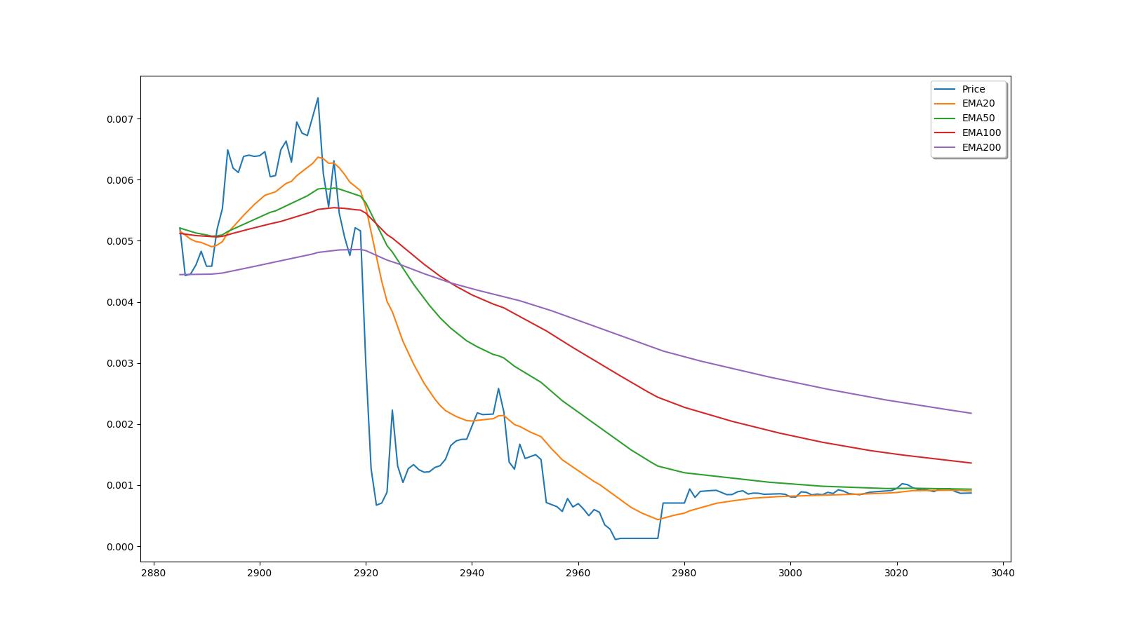 Delphy Exponential Moving Averages