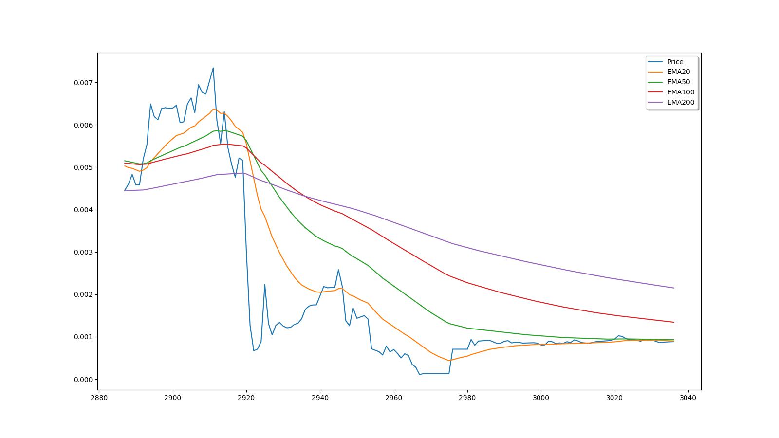 Delphy Exponential Moving Averages
