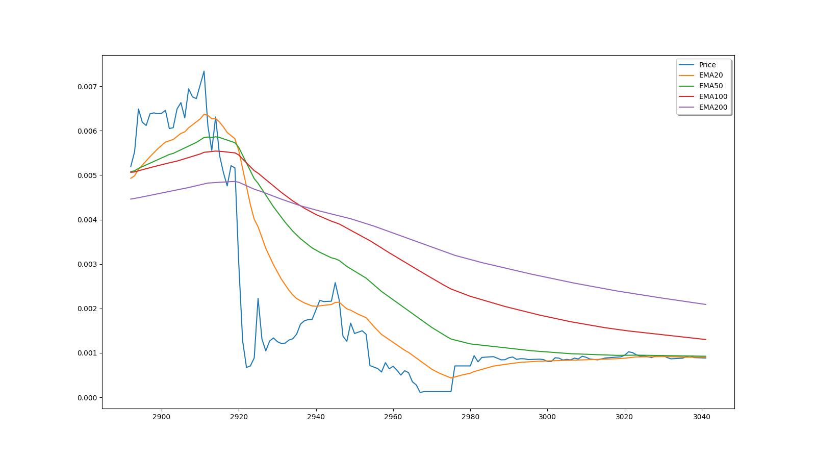 Delphy Exponential Moving Averages