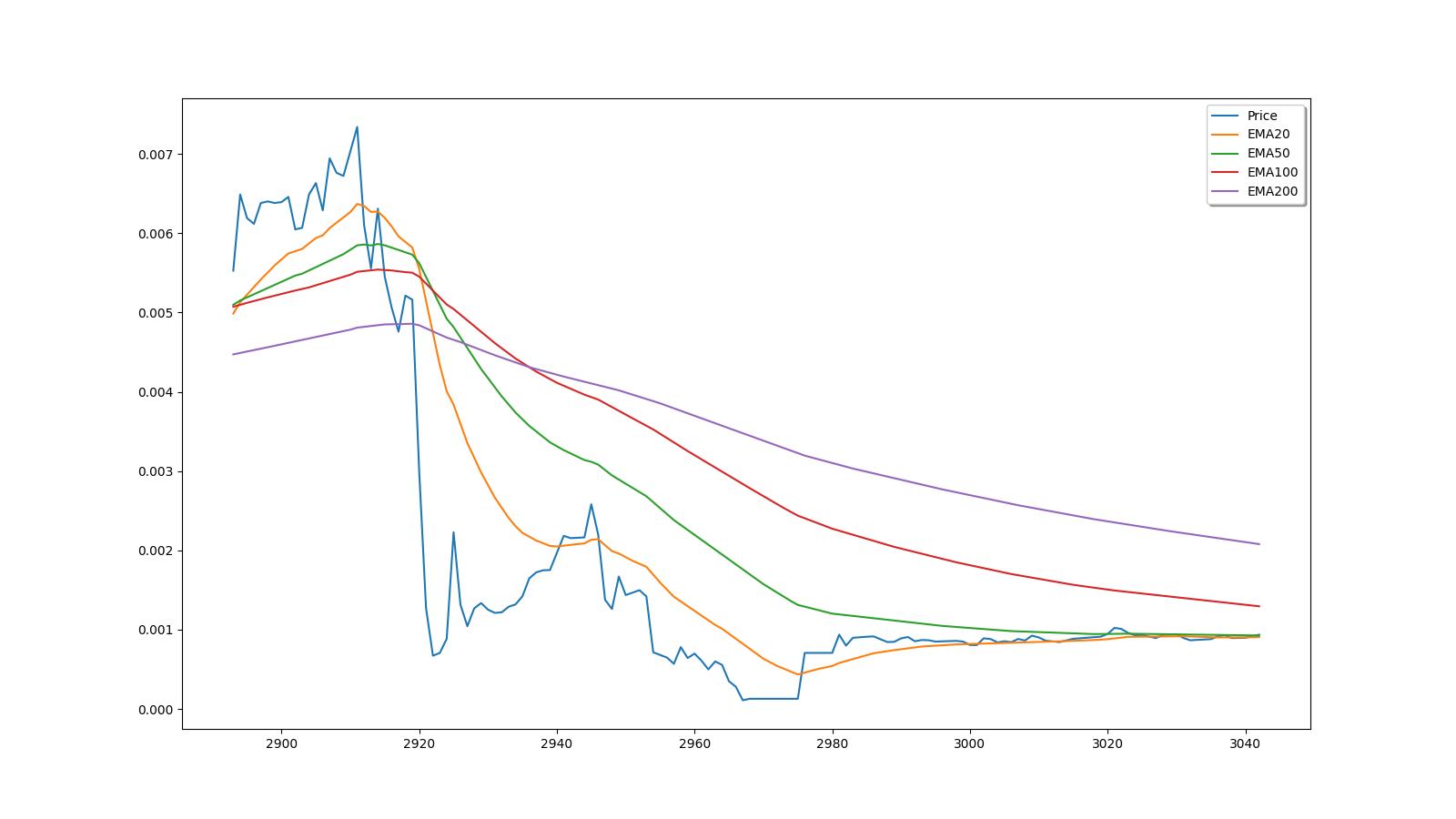 Delphy Exponential Moving Averages