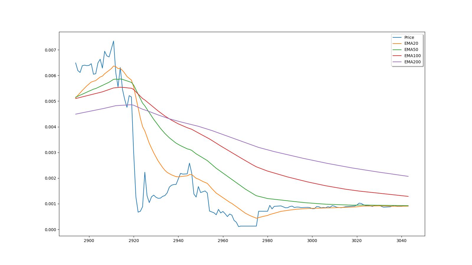 Delphy Exponential Moving Averages