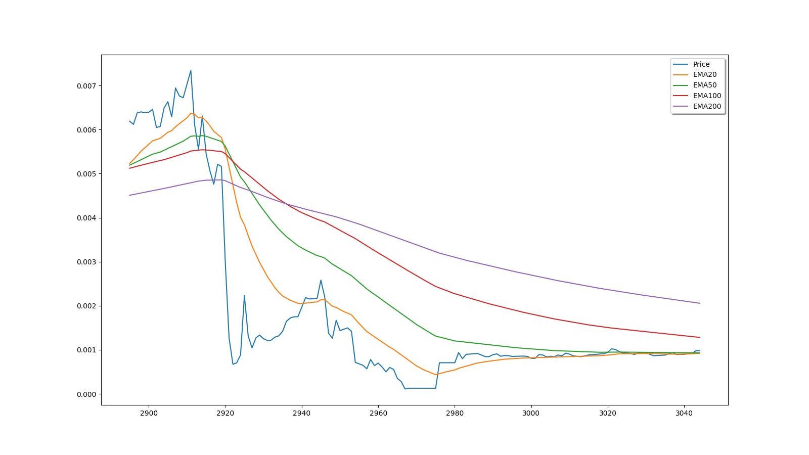Delphy Exponential Moving Averages