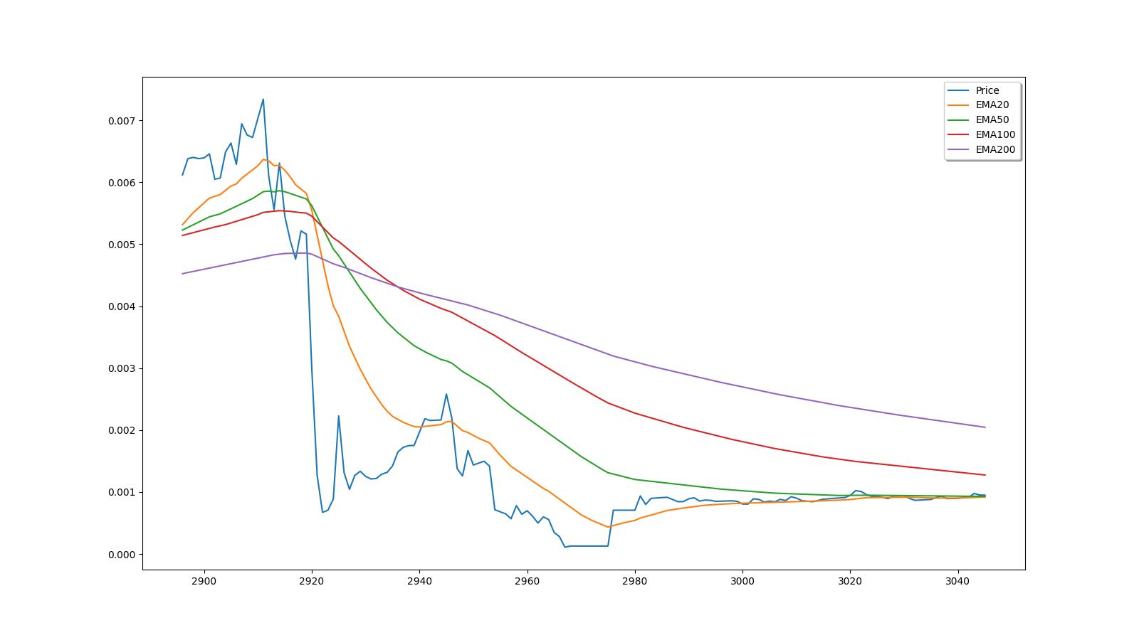 Delphy Exponential Moving Averages