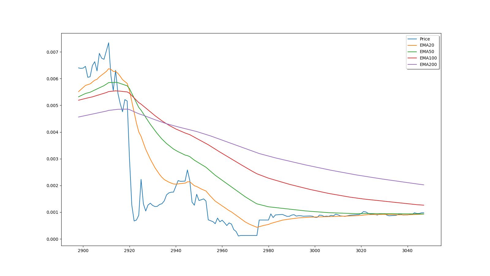 Delphy Exponential Moving Averages
