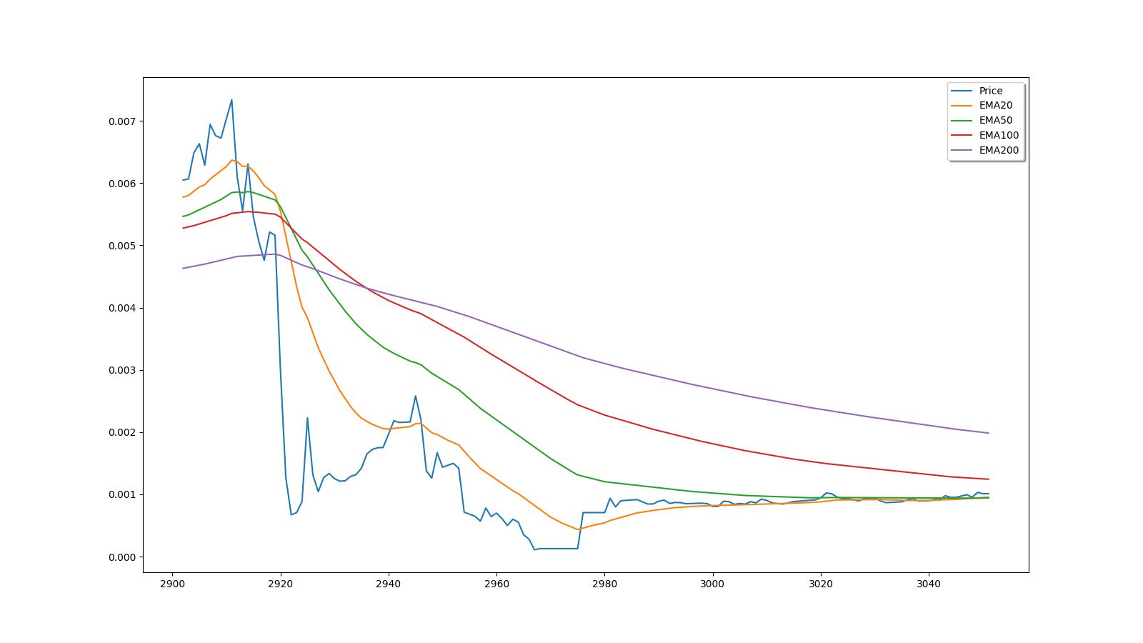 Delphy Exponential Moving Averages