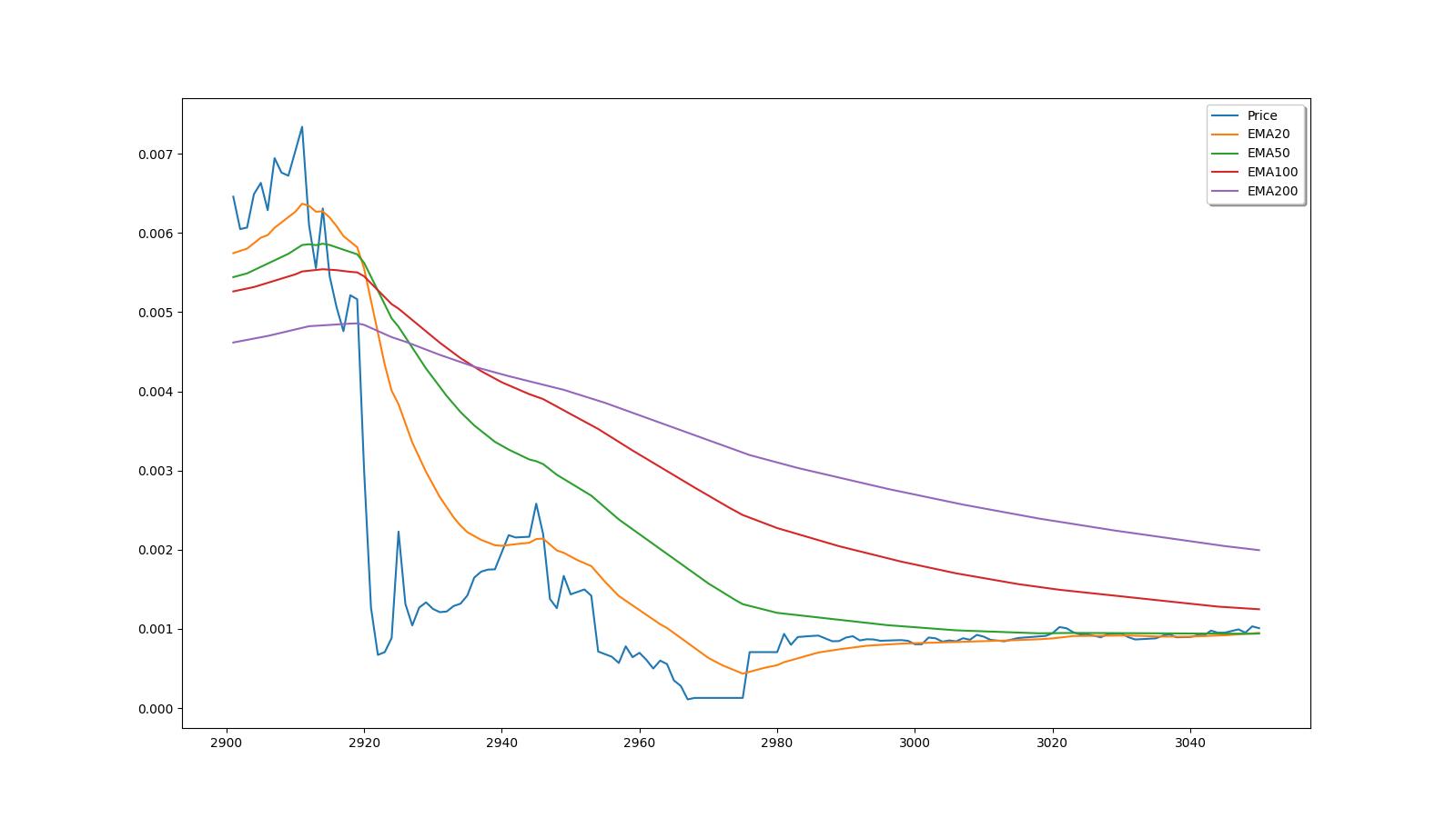 Delphy Exponential Moving Averages