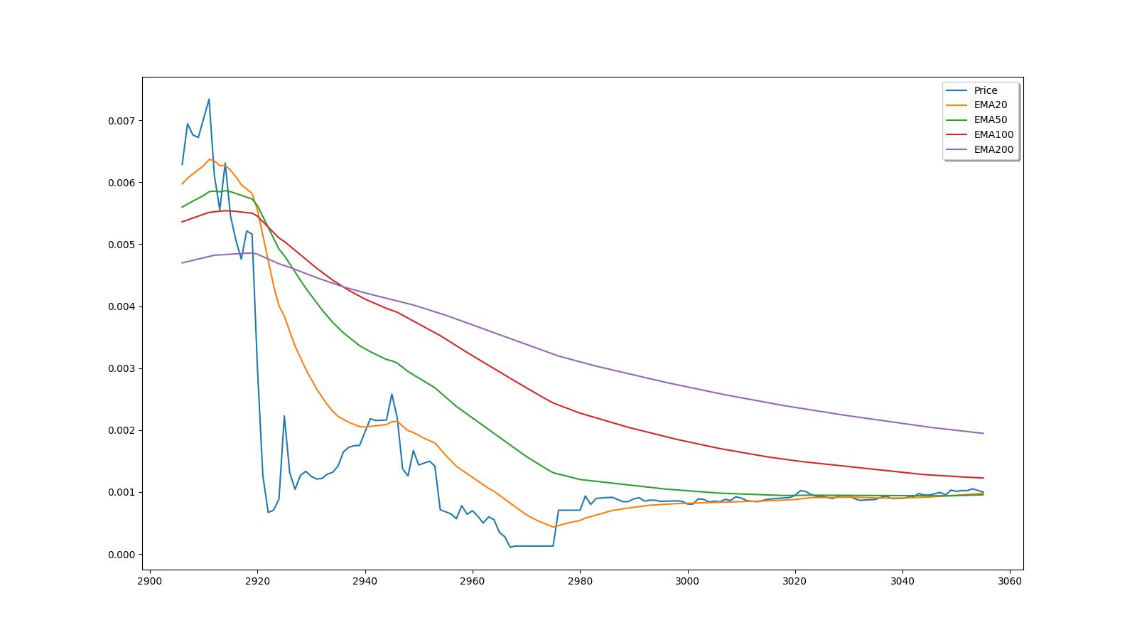 Delphy Exponential Moving Averages