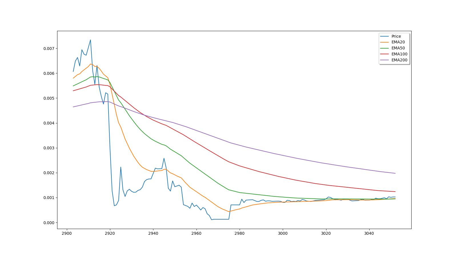 Delphy Exponential Moving Averages
