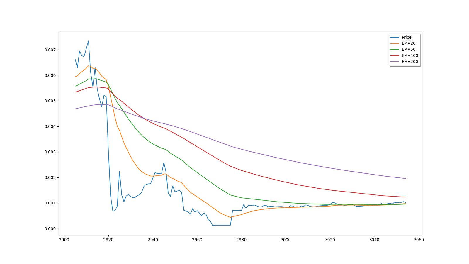 Delphy Exponential Moving Averages